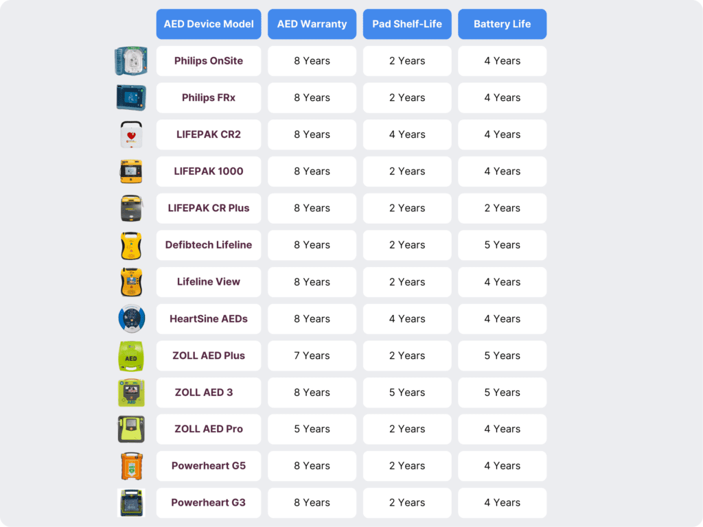 Your AED Battery Guide | One Beat Medical